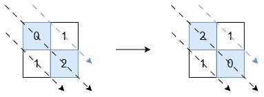 3446 - Sort Matrix by Diagonals | Leetcode